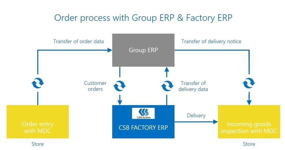 What is Factory ERP?